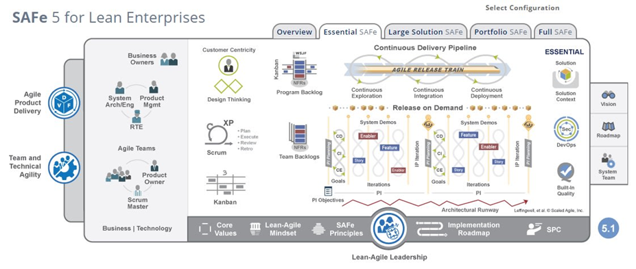 Explanation On Scaled Agile Framework Certification Course Monster Blog